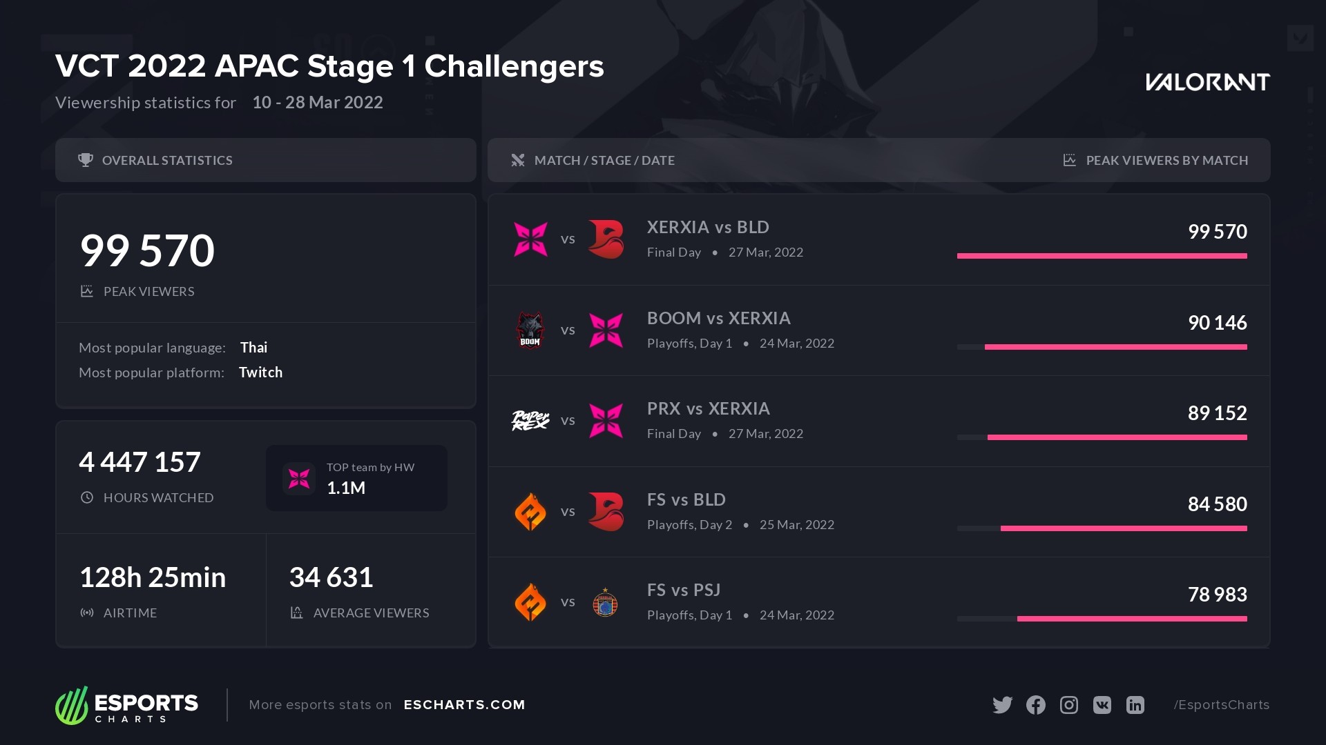 VCT APAC Stage 1 Challengers peaks at 99k viewers on last day - VALO2ASIA