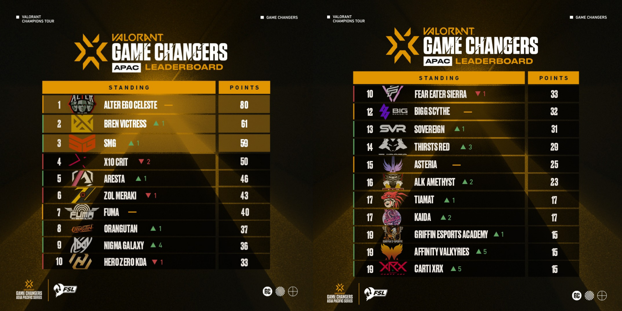 AE Celeste, Bren Victress, & Team SMG qualify for VCT Game Changers APAC Elite - VALO2ASIA