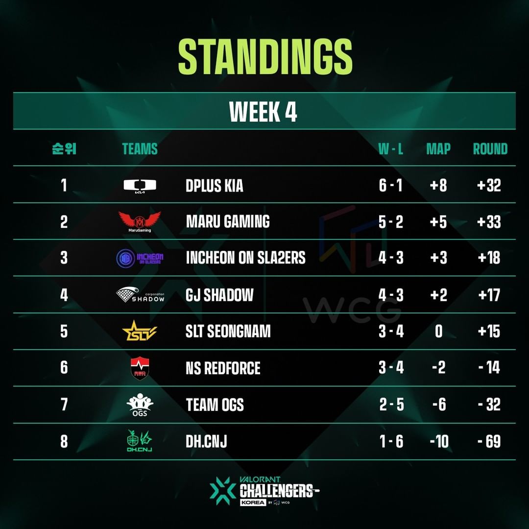 WCG VCL Korea Split 2 reaches playoffs - VALO2ASIA