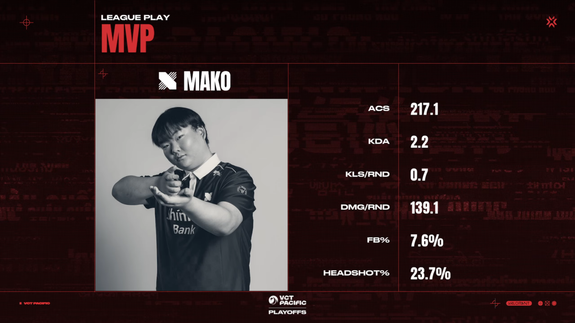 MaKo claims 2023 VCT Pacific League Play MVP award - VALO2ASIA