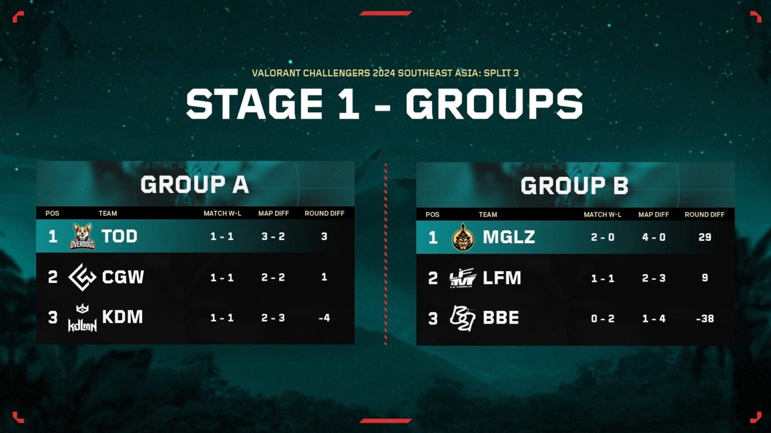 VALORANT Challengers SEA Split 3 Stage 2 teams and matchups released - VALO2ASIA